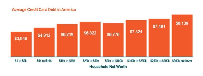 Average Credit Card Debt in America| United Debt Settlement